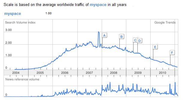 MySpace's Rise and Fall - A Timeline of Highs and Lows